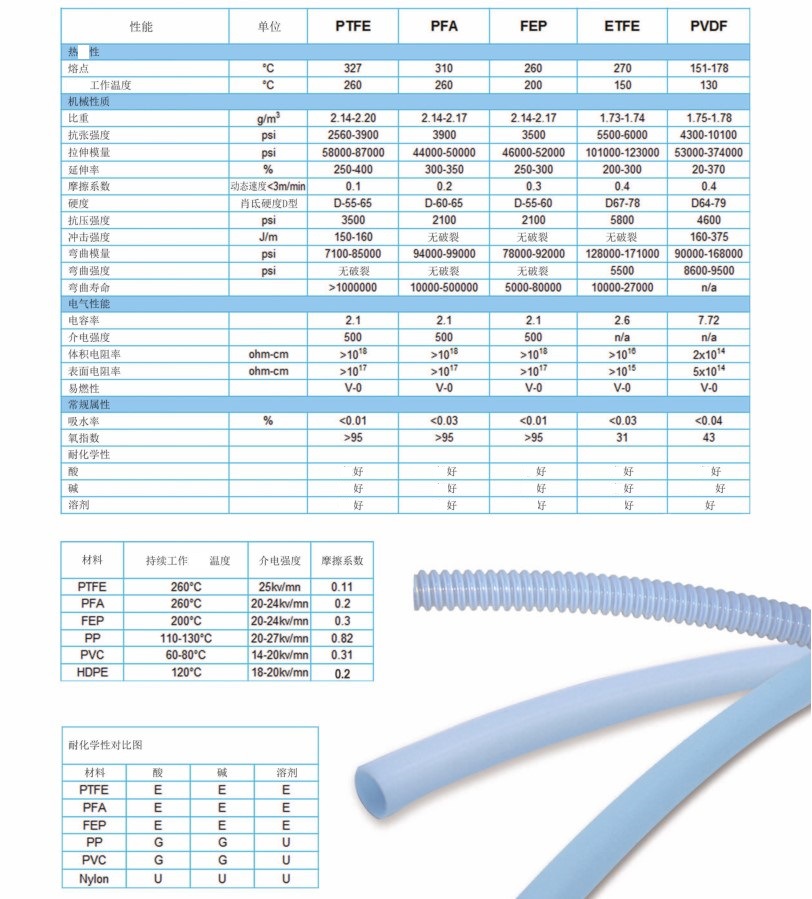 耐高温 耐高压 铁氟龙FEP透明PFA四氟PTFE氟塑料PVDF聚四氟乙烯管-阿里巴巴