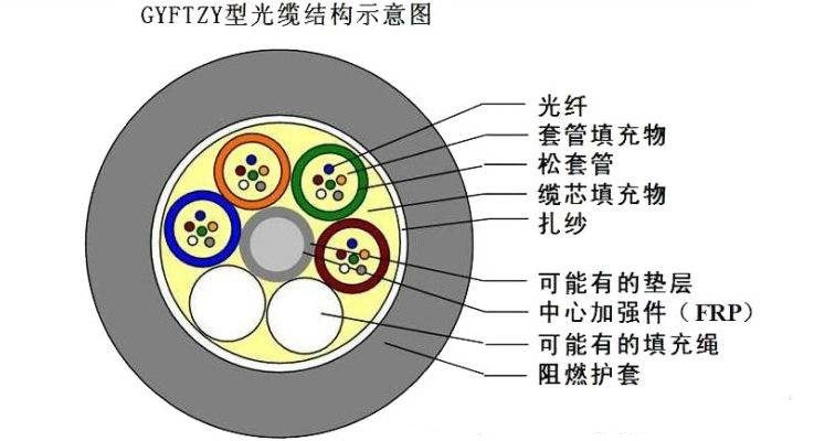 山东太平洋光缆 GYFTZY-48B1 48芯单模 室外非金属阻燃光缆 导引-阿里巴巴
