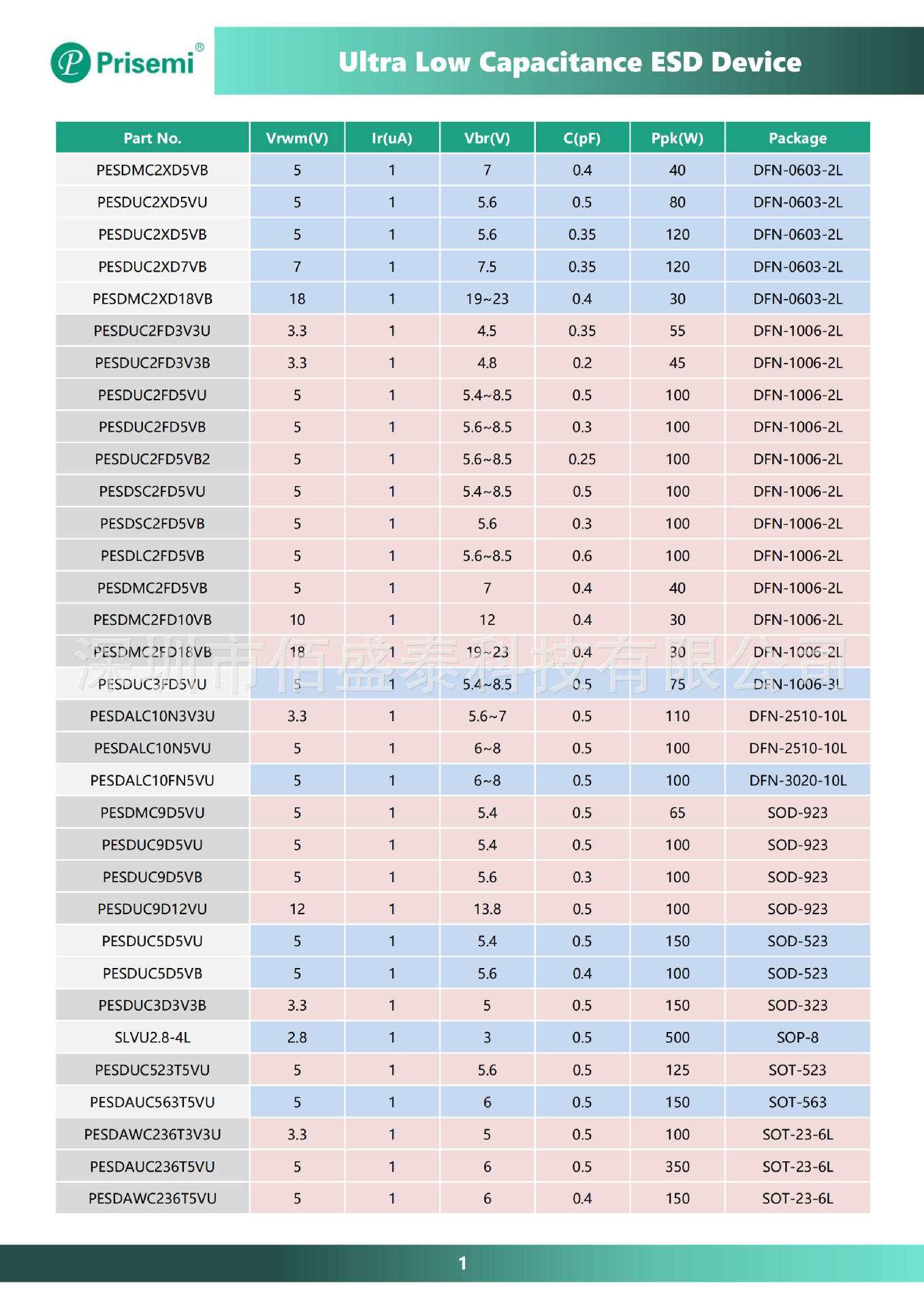 Prisemi芯导PESDMC2FD5VB超低电容ESD静电保护二极管DFN-1006-2L-阿里巴巴