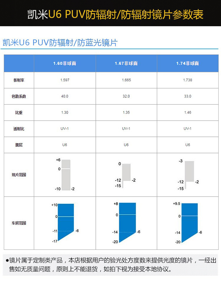 凯米新品U6镜片U6金罡U6X现货供应1.561.601.671.74正品保证下单-阿里巴巴