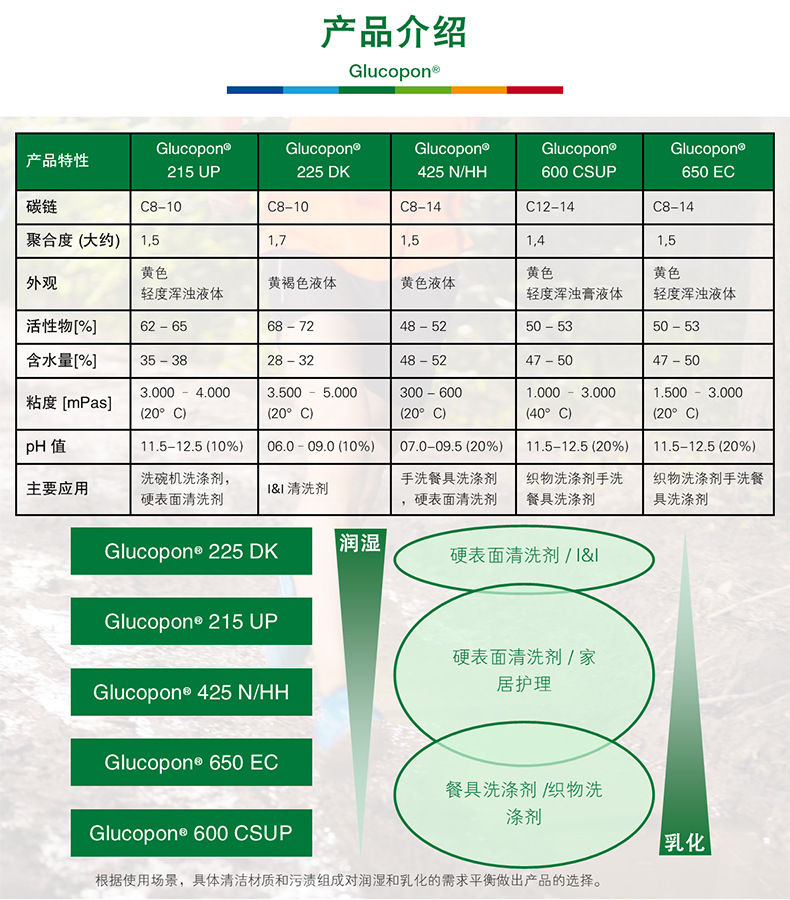 巴斯夫BASF烷基糖苷Glucopon 225 DK源自天然APG非离子表面活性剂-阿里巴巴