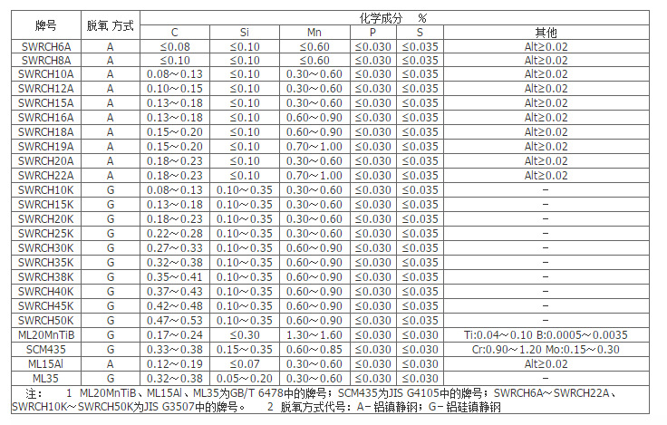 现货供应SWRCH10A冷镦钢线材 盘圆 可球化退火精抽 欢迎致电咨询-阿里巴巴