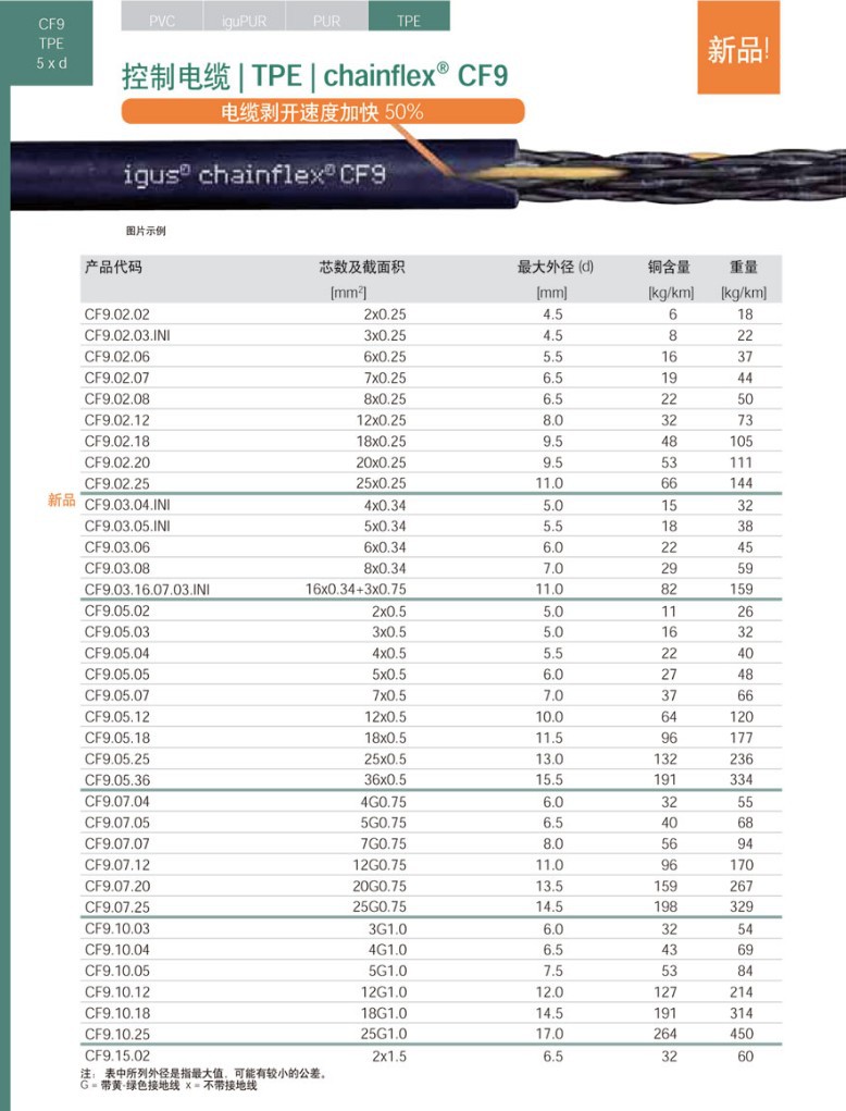 德国易格斯TPE控制电缆CF9.02.20/CF9.05.04/CF9.10.03/CF9.15.04-阿里巴巴
