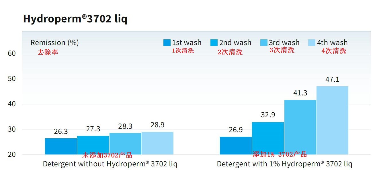 Hydroperm 3702-阿里巴巴