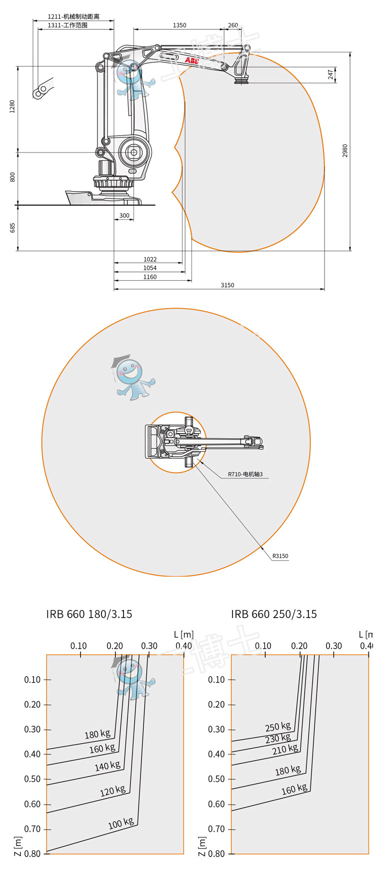 ABB机器人 IRB 660-180/3.15负载180/250KG 4轴码垛工业机器人-阿里巴巴