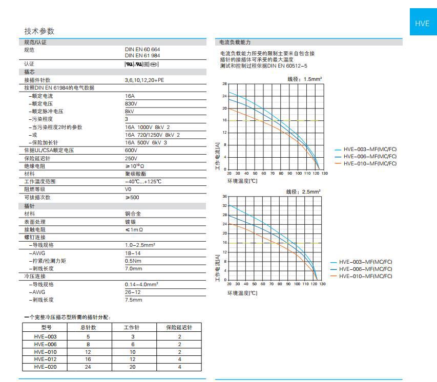 唯恩WAIN HVE-016-M(17-32)重载连接器 830V 16A高电压插芯连接器-阿里巴巴