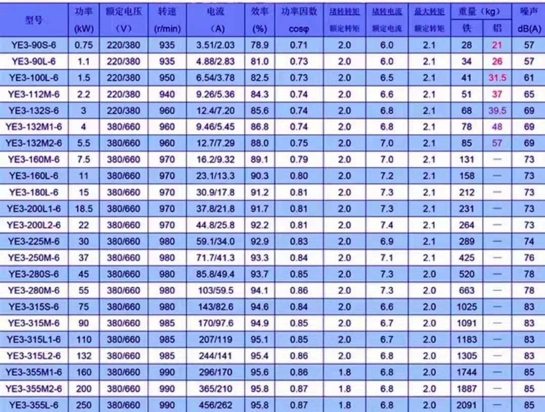 YE4高效节能0.75/1.1/2.2/3/4/5.5/7.5/22/15/110kw4极三相电动机-阿里巴巴