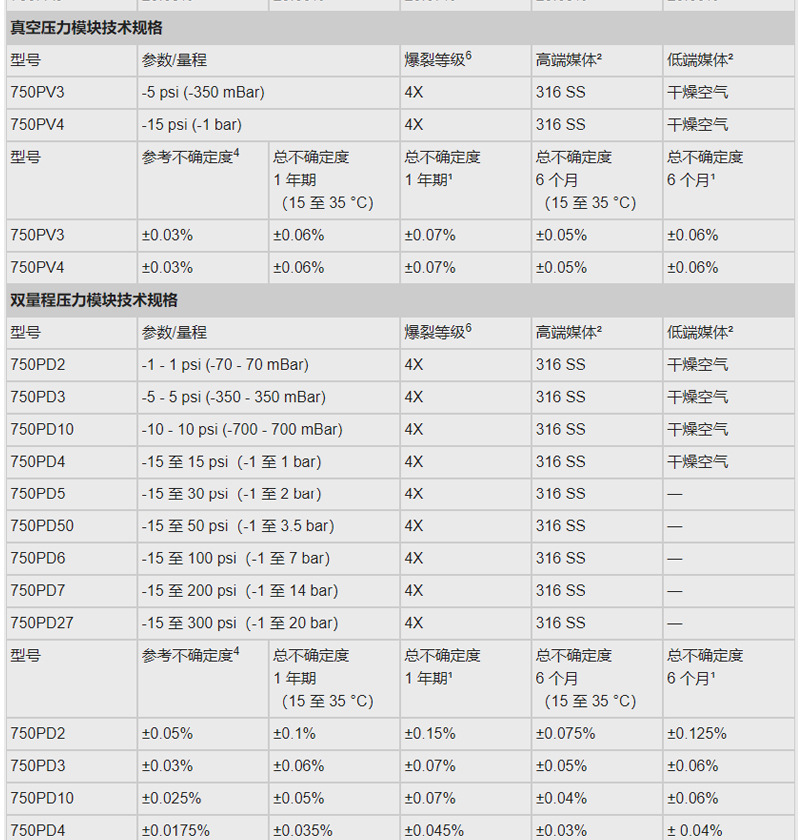 福禄克Fluke750P系列压力模块精确压力测试配合75X 720系列校准器-阿里巴巴