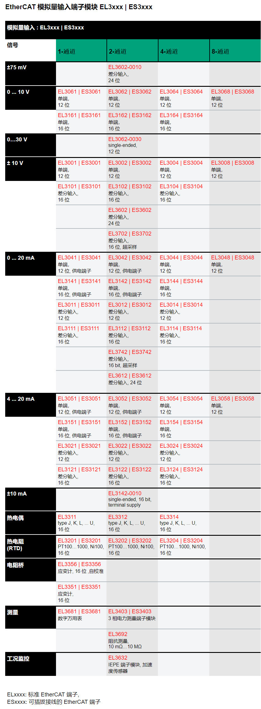 德国倍福BECKHOFF全系模拟量输入模块EL3164/EL3174/EL3174-0002-阿里巴巴