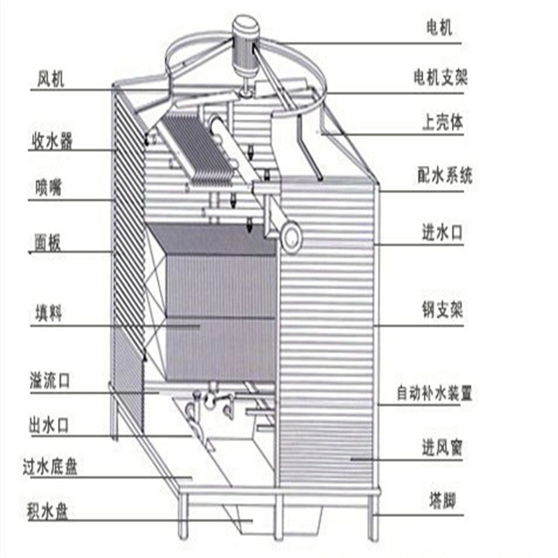 陕西延安工业冷却循环水D5-600方型逆流玻璃钢冷却塔热镀锌龙骨架-阿里巴巴