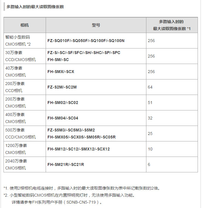 OMRON 欧姆龙 CCD视觉相机 FZ-S FZ-S2M FZ-S5M2 FZ-S5M3 视觉-阿里巴巴