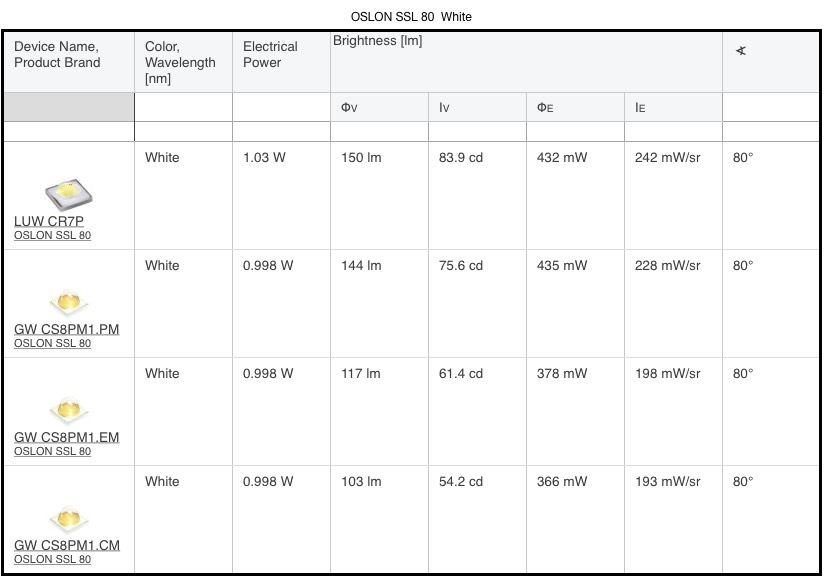 GW CS8PM1.PM-LRLT-A333-1色温5000K欧司朗3030大功率LED-阿里巴巴