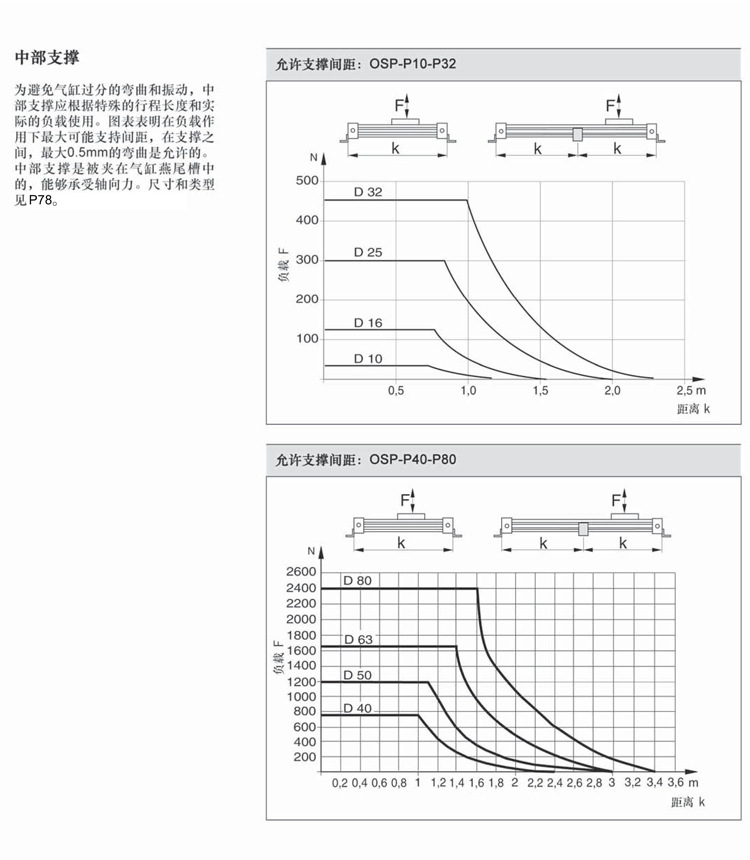 OSP-P16-00000-00510 高速国产无杆气缸-化工仪器网