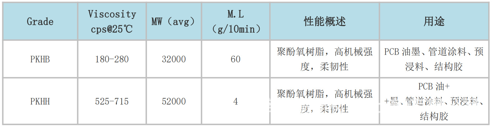 美国Gabriel苯氧树脂 PKHH/PKHB聚酚氧树脂 适用各种增韧品牌：美国Gabriel-盖德化工网