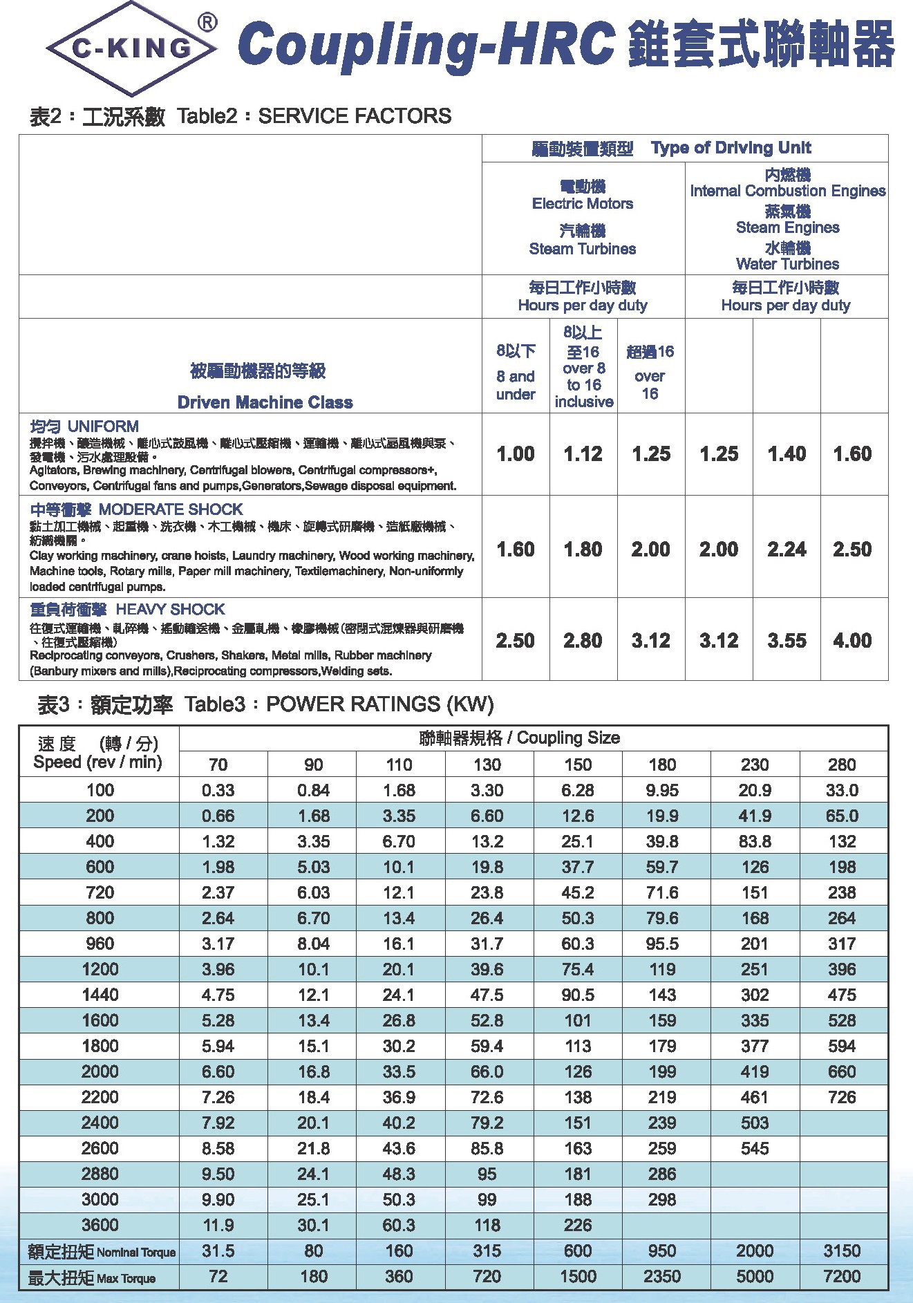 【C-KING】 HRC-230(F&H) 含锥套3020 HRC锥套式联轴器-阿里巴巴