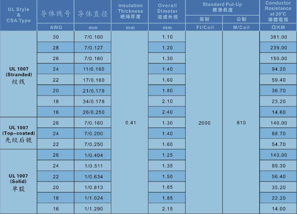 厂家推荐定制加工生产特软耐高温阻燃UL1007镀锡铜护套pvc电子线-阿里巴巴