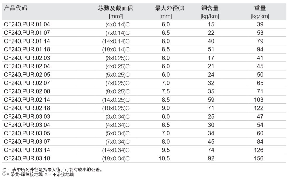 德国进口易格斯igus高柔性耐弯曲数据电缆CF240.PUR系列-阿里巴巴