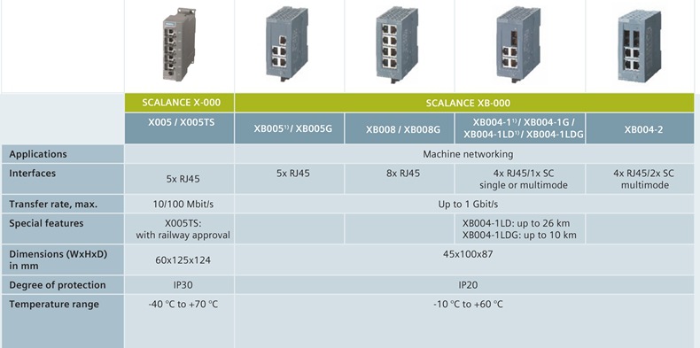 SCALANCE XB008 非网管型 工业以太网交换机针对 10/100 Mbit/s；用于架设 小型星状和 线状结构；LED 诊断 ...