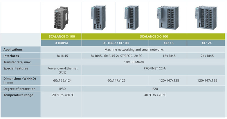 SCALANCE XB008 非网管型 工业以太网交换机针对 10/100 Mbit/s；用于架设 小型星状和 线状结构；LED 诊断 ...