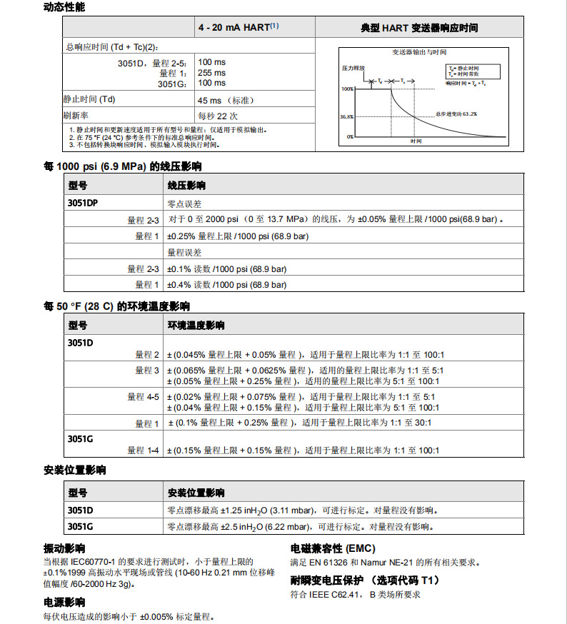 罗斯蒙特 3051GP/TG系列直连式原装正品 压力变送器-阿里巴巴