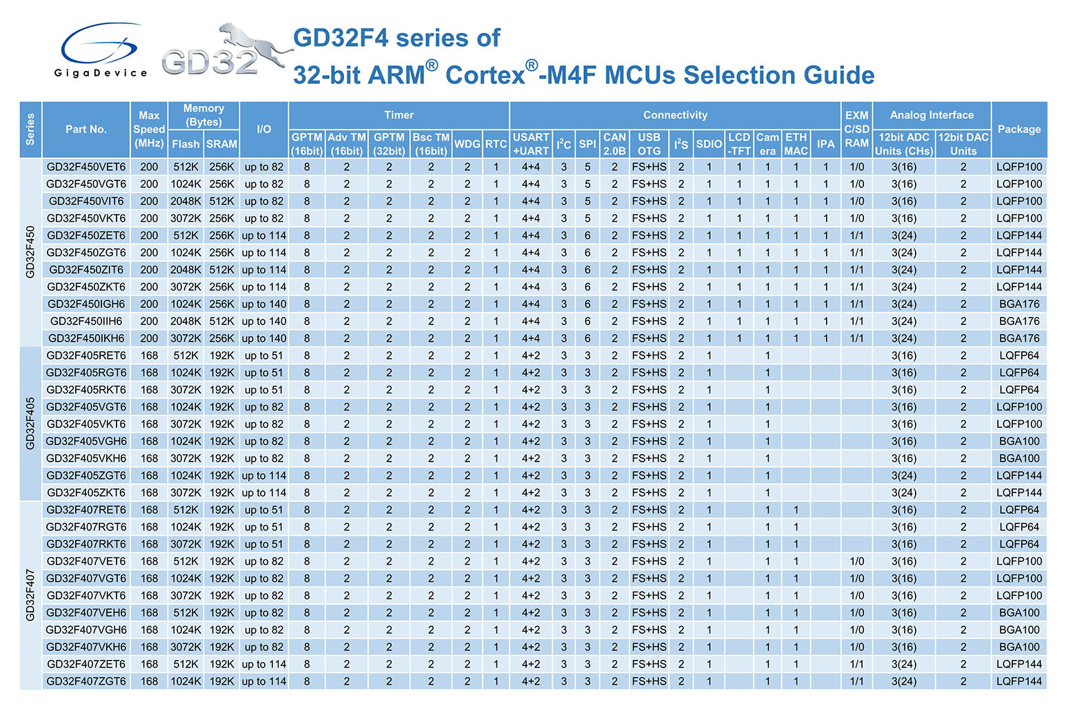 GD系列 GD32F305VGT6 全新原装 LQFP100-阿里巴巴