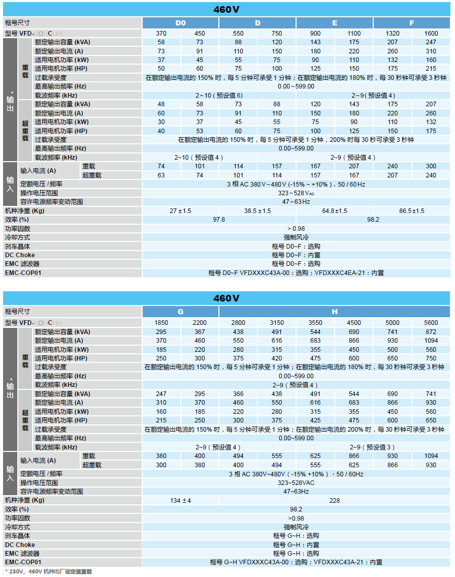 VFD150C43A-21,380V/3P,15kW,台达变频器VFD-C2000+-阿里巴巴