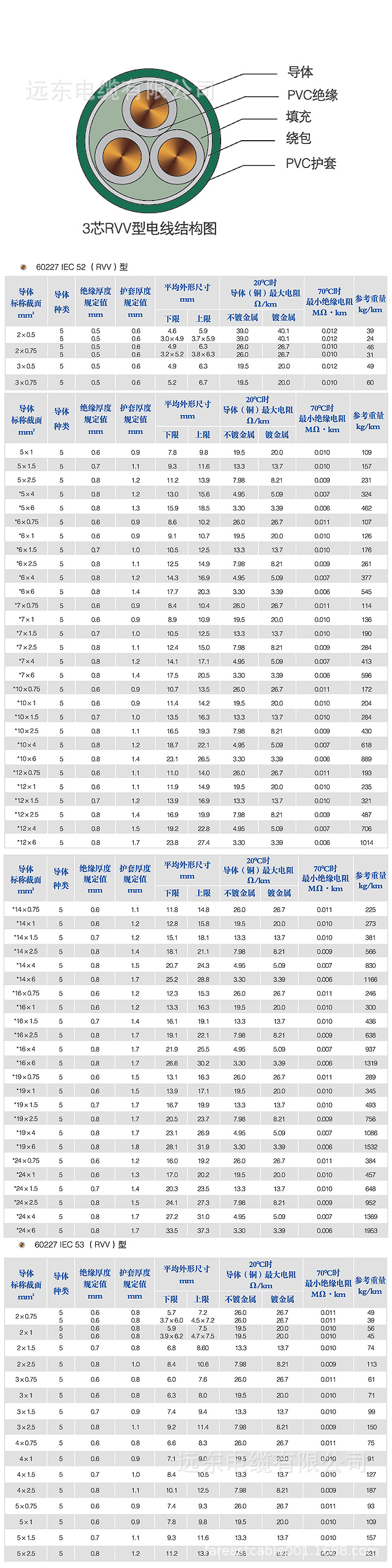 远东电线电缆ZA-RVV4*2.5+1*1.5阻A级护套多股软芯布电线-阿里巴巴