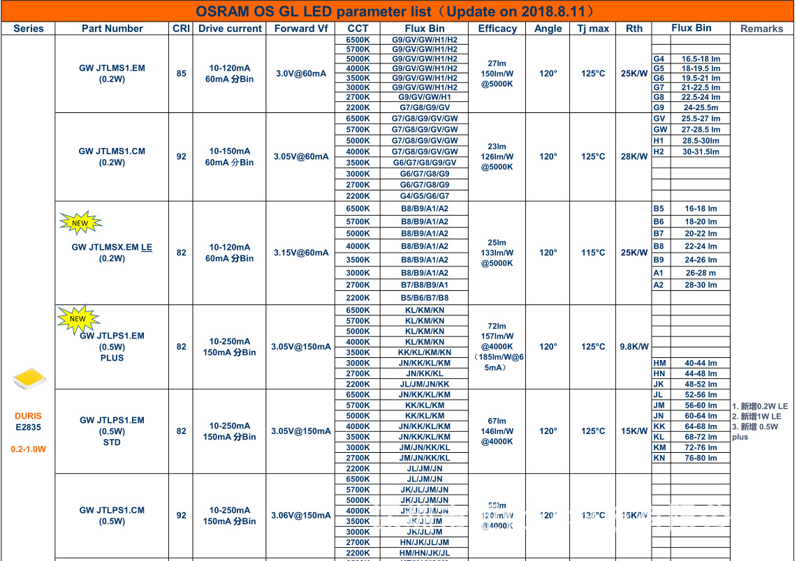 代理欧司朗 OSRAM 高光效 2835 GW JTLRS1.EM 9V 1W大量现货-阿里巴巴