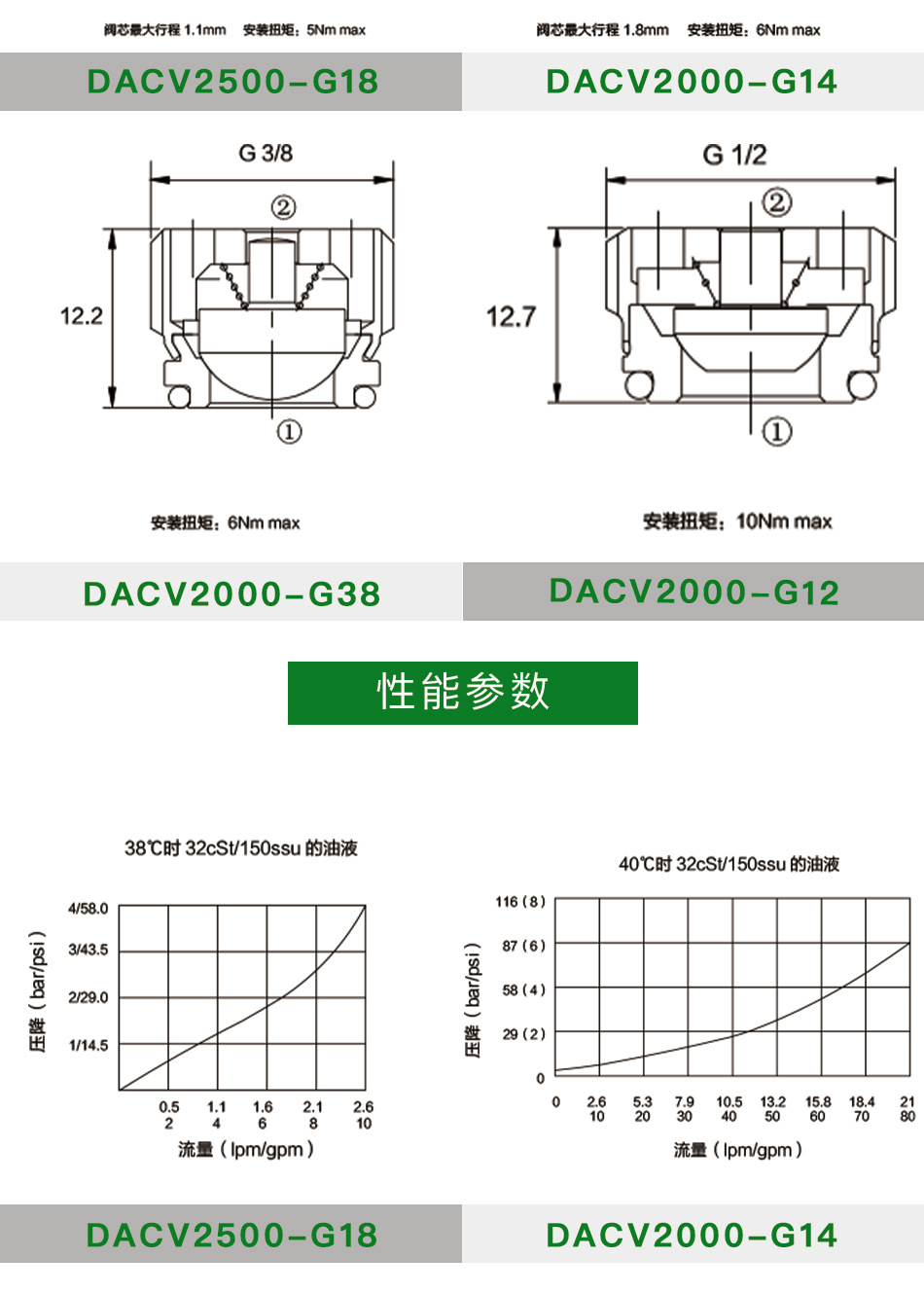 液压单向阀埋入式CV2000-G14 G18 G38 G12微型正向反向螺纹插装阀-阿里巴巴