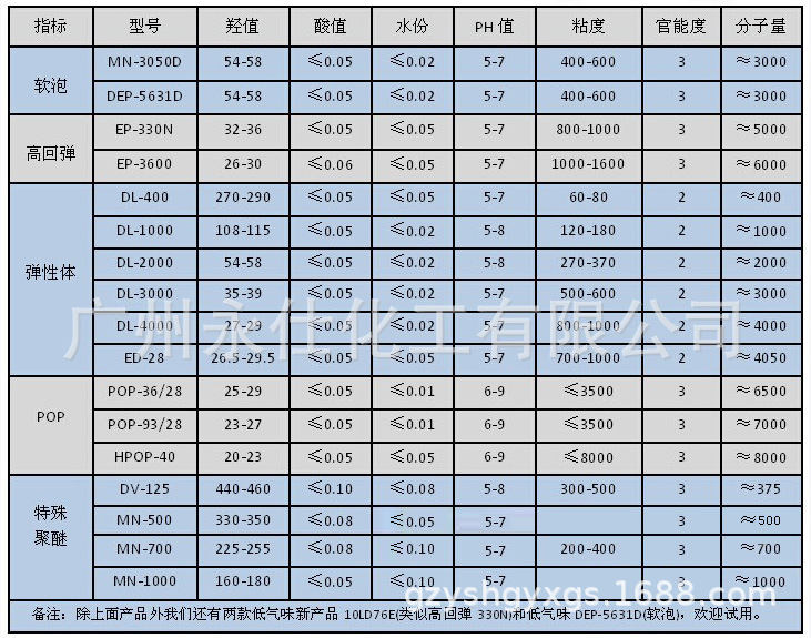 蓝星东大 聚醚多元醇 POP聚合物聚醚 交通工具坐垫接枝混合原料-阿里巴巴