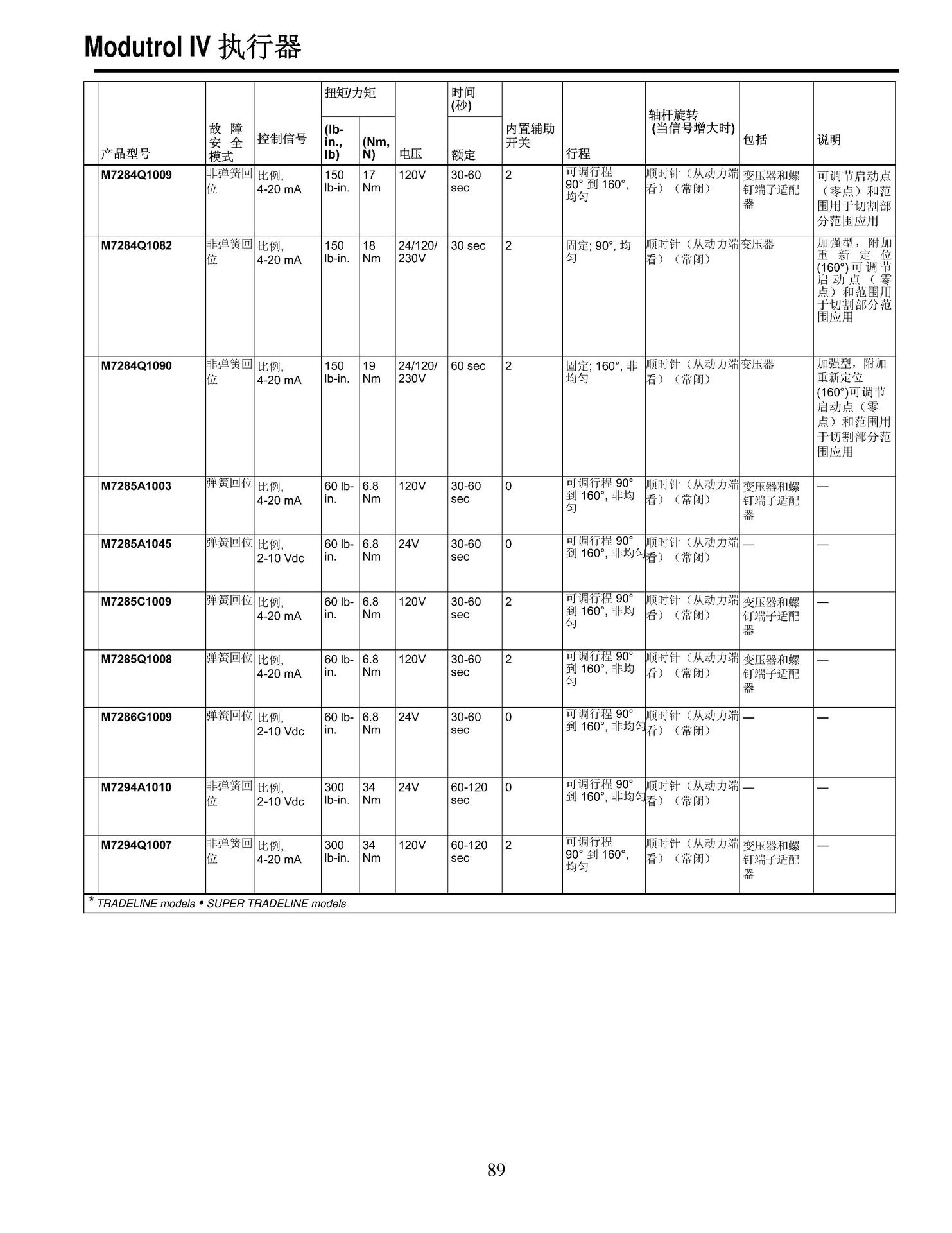 M7294Q1007 honeywell风门执行器 34Nm 4-20mA 可调行程90-160度-阿里巴巴