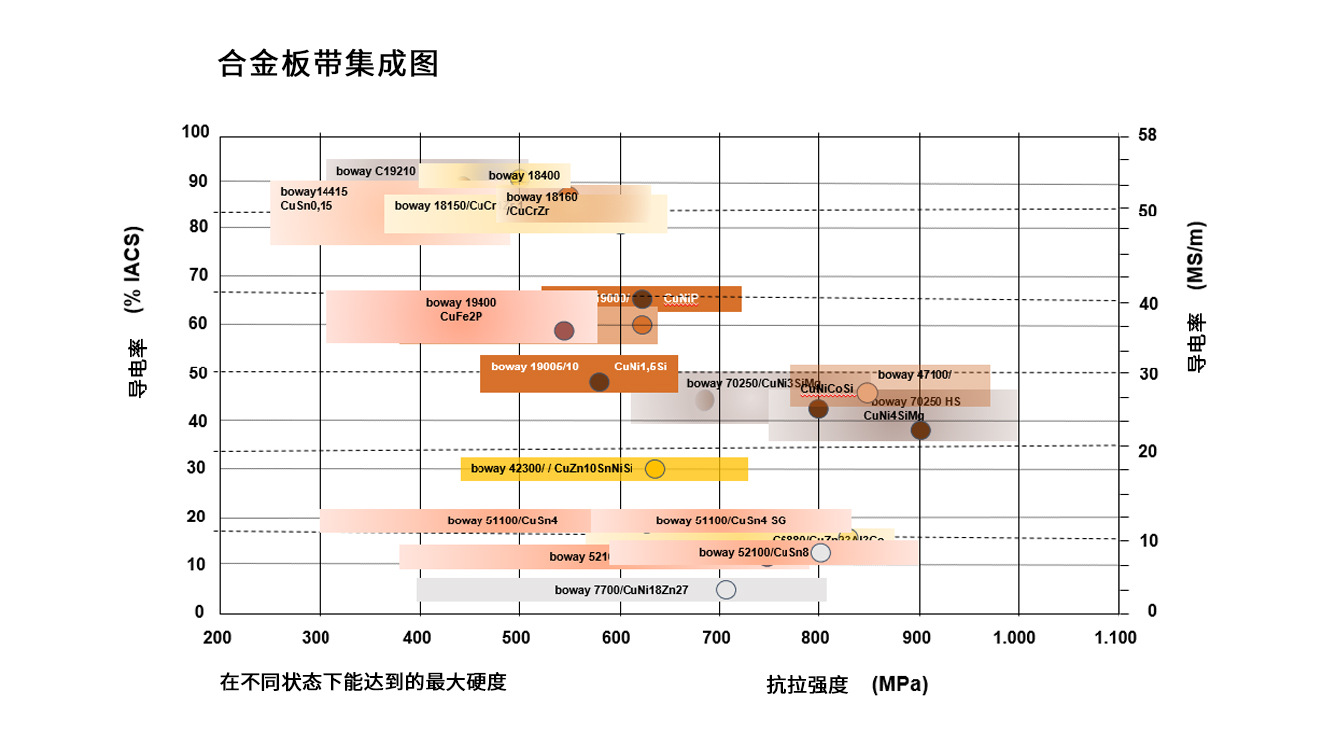 铜带铬锆铜合金板带 C18400铜铬锆铜带-阿里巴巴