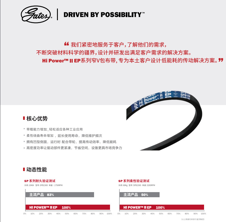 厂家供应进口美国盖茨Gates 窄V包布带 包布V型带 工业传动带批发-阿里巴巴