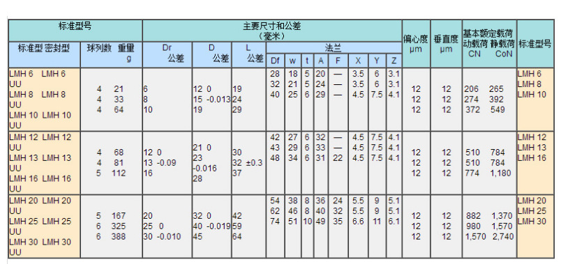 直线轴承LMH10UU LMH12UU LMH10LUU LMF20LUU口罩机专用轴承-阿里巴巴