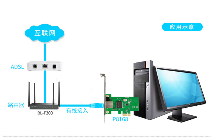 B-LINK BL-P8168 台式机适用高速PCI-E千兆网卡 RTL8168芯片-阿里巴巴