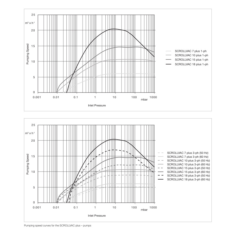 莱宝真空泵SCROLLVAC 7plus 10plus 15plus 莱宝涡旋泵 干泵-阿里巴巴