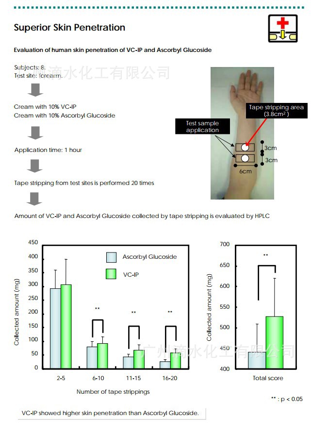 日本NIKKOL VC-IP油溶性VC衍生物vc-ip抗坏血酸四异棕榈酸酯vcip-阿里巴巴