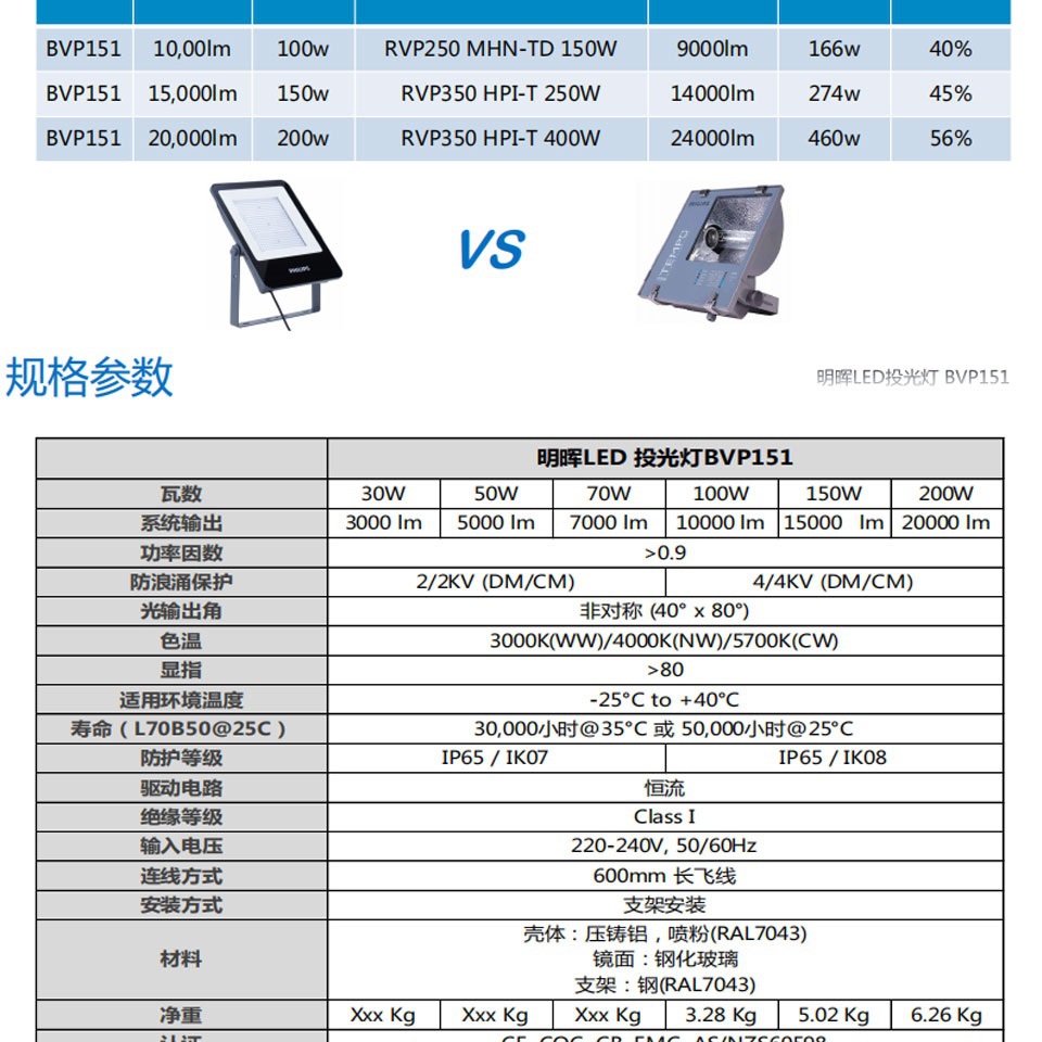 philips飞利浦LED投光灯BVP151泛光灯替换RVP250 RVP350 节能灯具-阿里巴巴