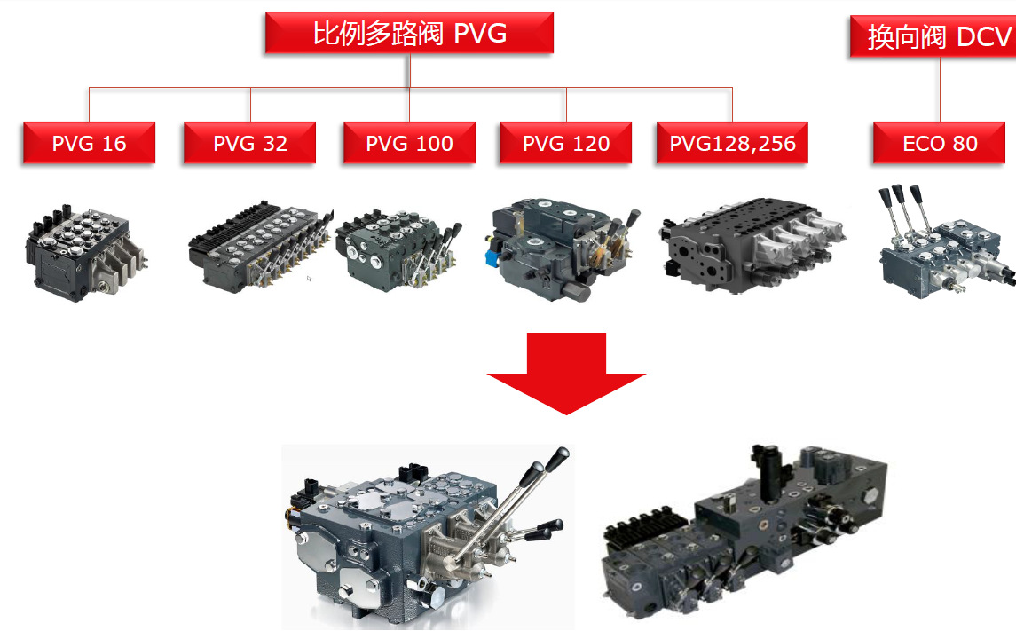 丹佛斯Danfoss PVG多路阀电控比例阀换向阀PVG16/32/100/120/128-阿里巴巴