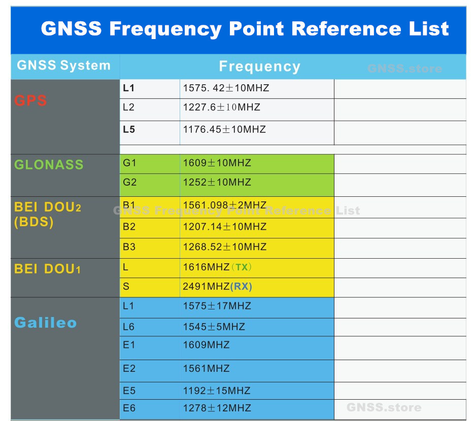高精度测量测绘天线 GNSS GPS GLONASS 北斗差分GPS天线 TOPGNSS-阿里巴巴