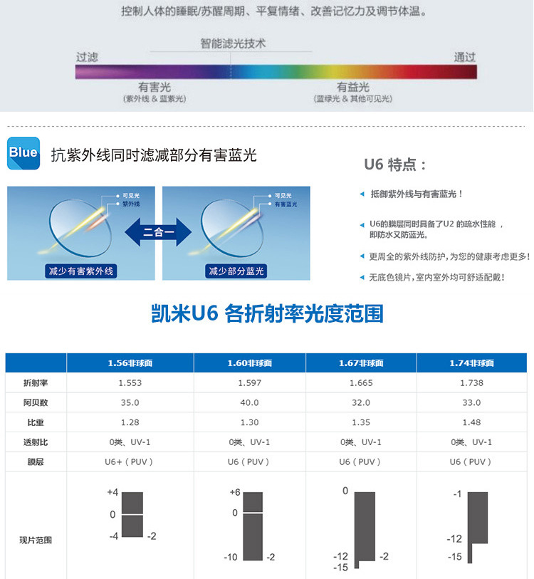 凯米正品1.56、1.60、1.67、1.74U6非球面防蓝光抗辐射近视眼镜片-阿里巴巴