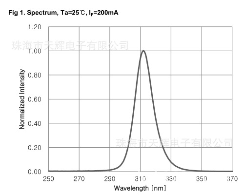 首尔半导体大功率1W 310nm深紫外UVB LED 6363贴片灯珠皮肤光疗用-阿里巴巴