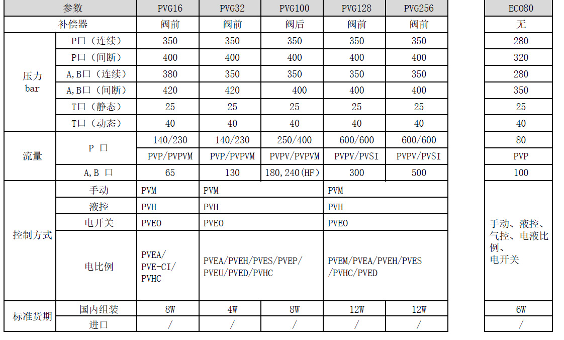 丹佛斯Danfoss PVG多路阀电控比例阀换向阀PVG16/32/100/120/128-阿里巴巴
