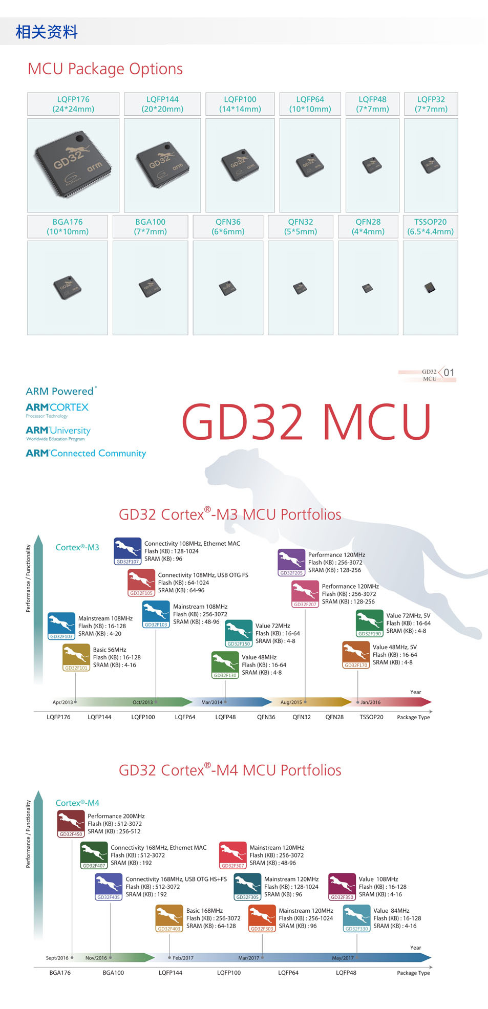 GD系列 GD32F305VGT6 全新原装 LQFP100-阿里巴巴