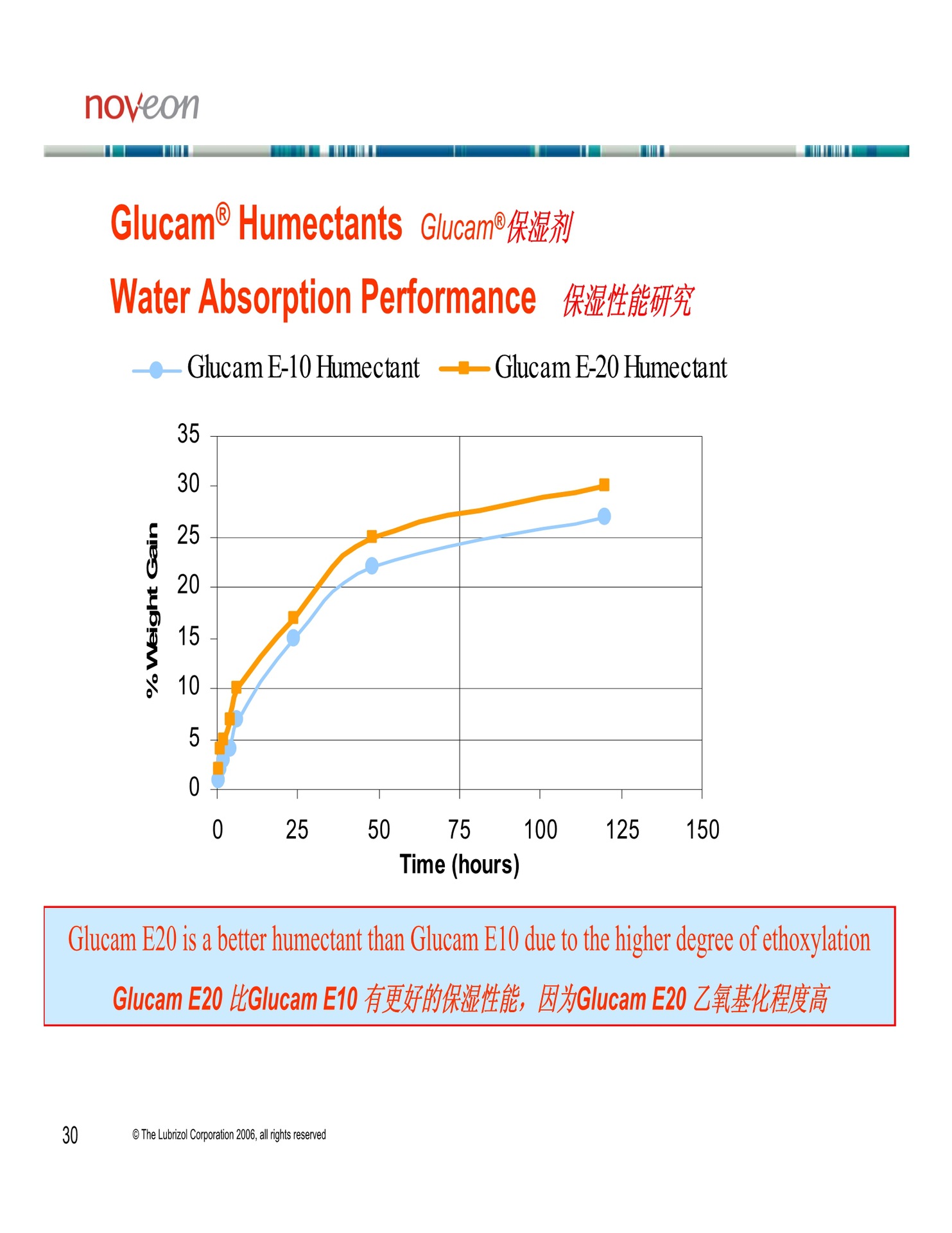 甲基葡糖醇聚醚-20 路博润甲基葡萄糖苷 植物来源保湿剂 润肤剂-阿里巴巴