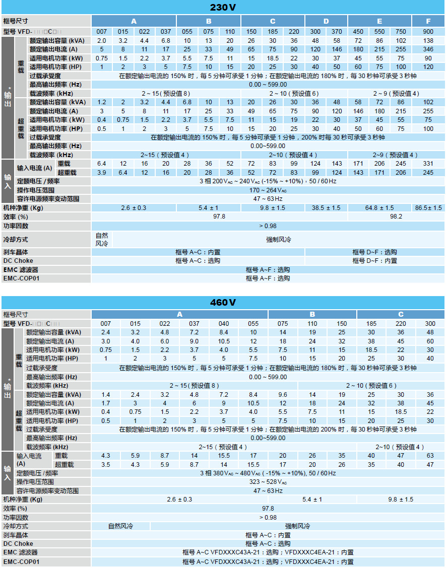 VFD150C43A-21,380V/3P,15kW,台达变频器VFD-C2000+-阿里巴巴