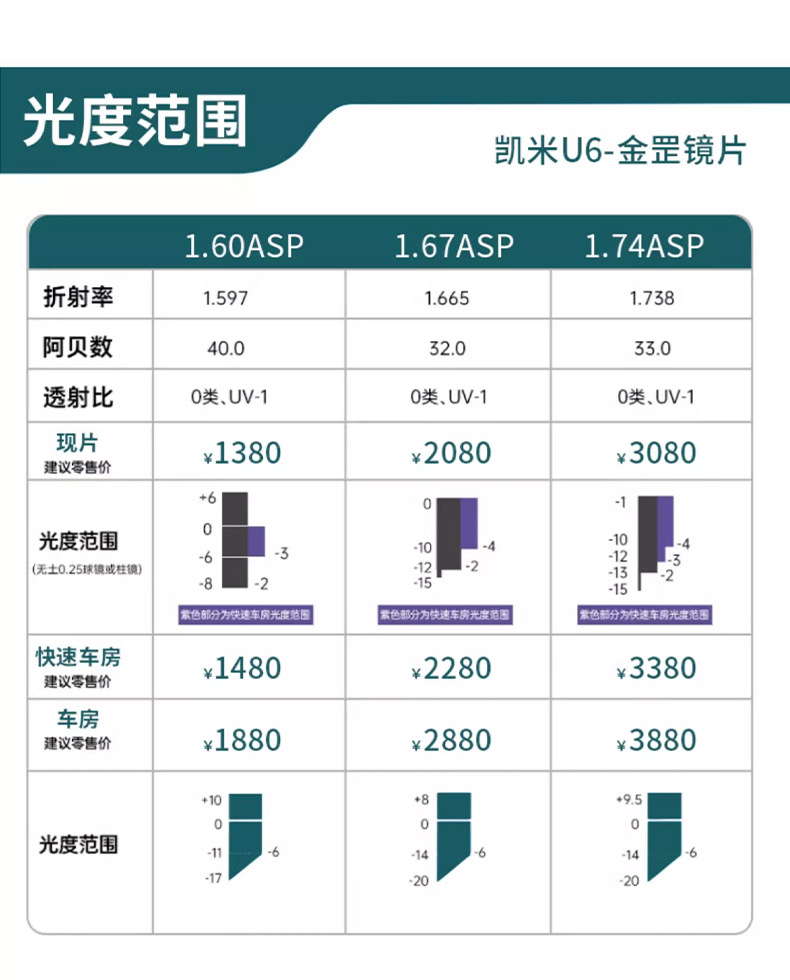 凯米U6防蓝光金罡防油污高度数U2双非近视变色散光丹阳眼镜配镜片-阿里巴巴