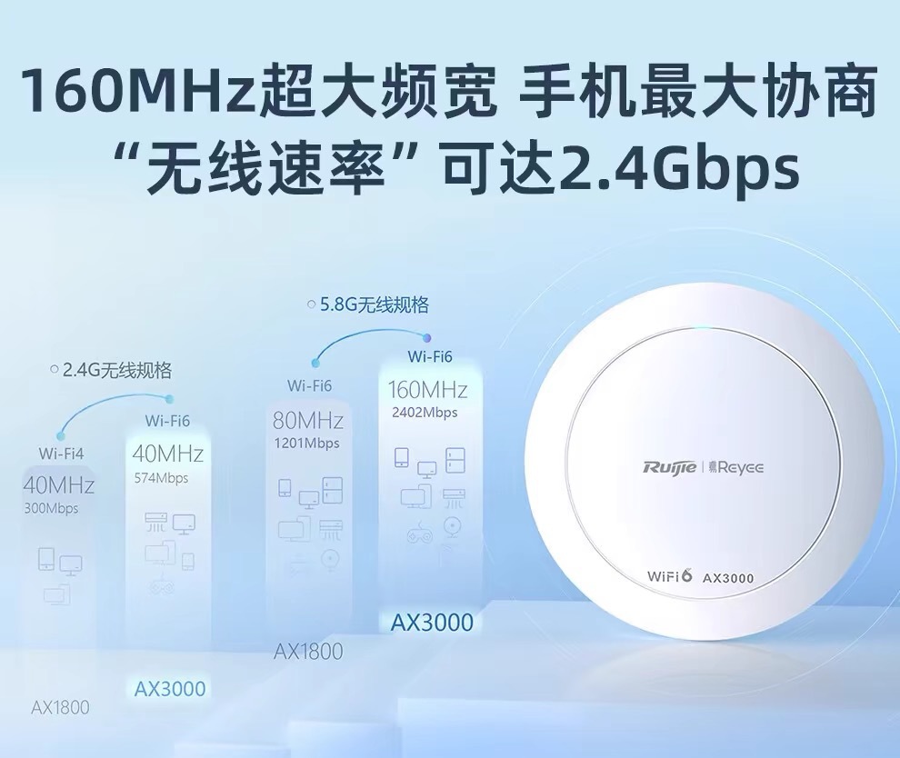 锐捷吸顶AP3000M千兆WiFi6 AP全屋覆盖AC+AP组网双频无线EAP-262E-阿里巴巴