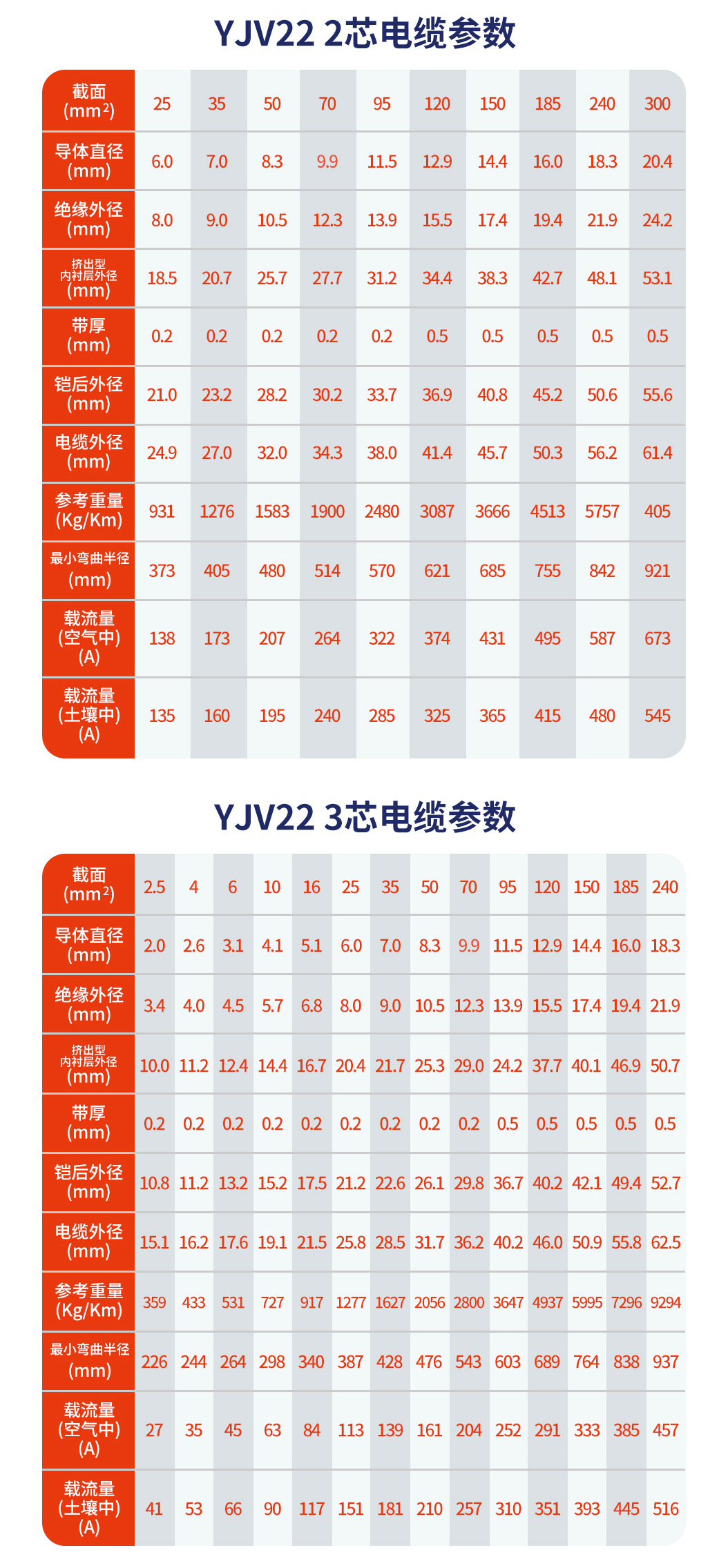 ZC-YJV22 0.6/1kV 铜芯钢带铠装电力电缆 YJV22电线电缆线 护套线-阿里巴巴