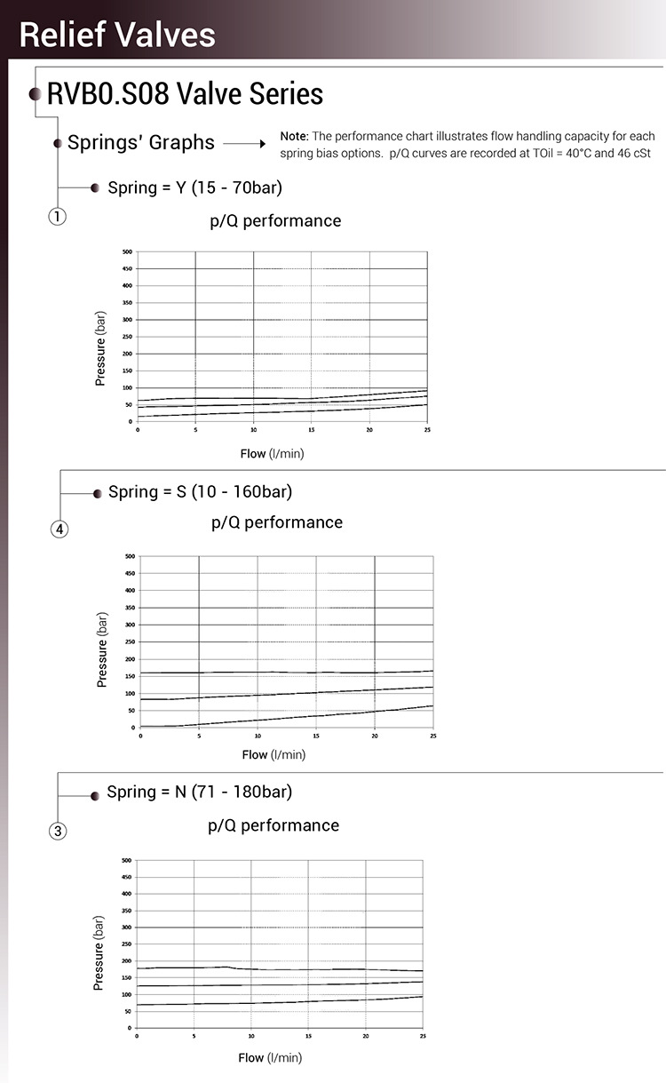 RVB7.S08高压溢流阀耐压420bar流量25l/min原装vis调压范围规格全-阿里巴巴